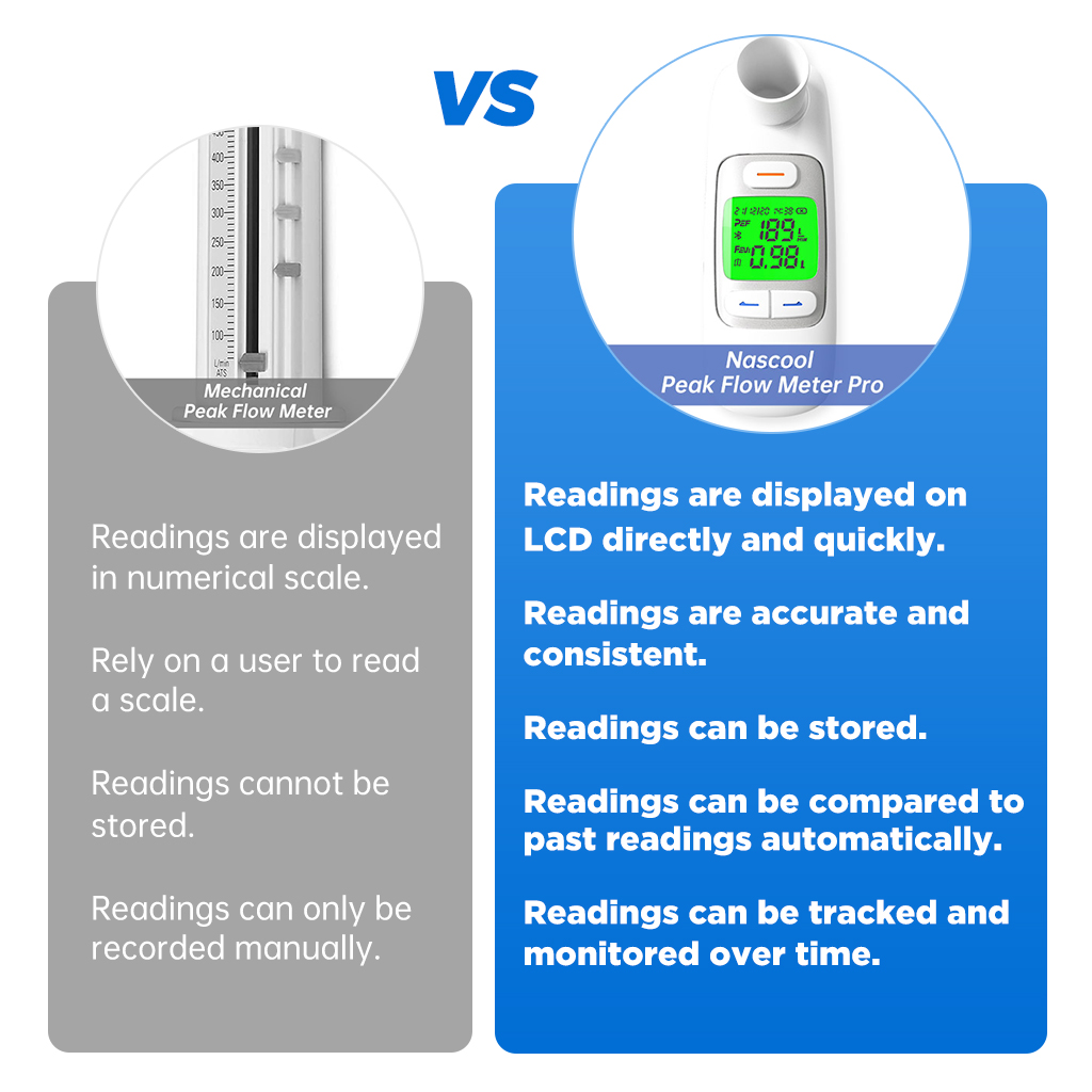 Sonmol electronic digital peak flow meter asthma monitor